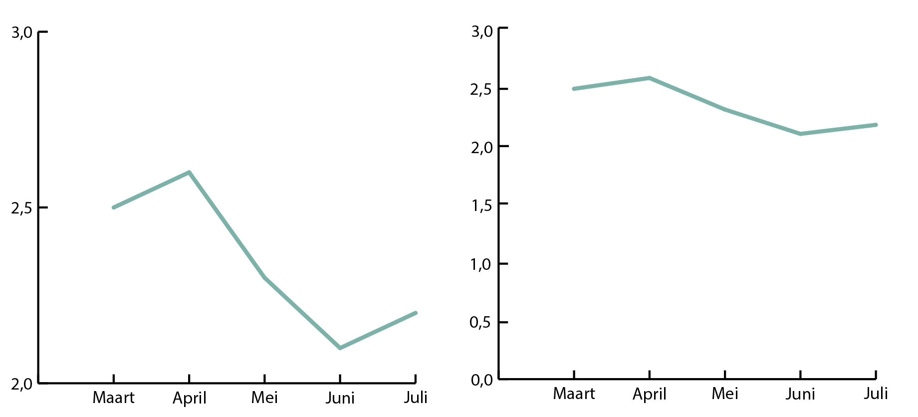 Op deze drie manieren kunnen grafieken je misleiden – Nieuwscheckers