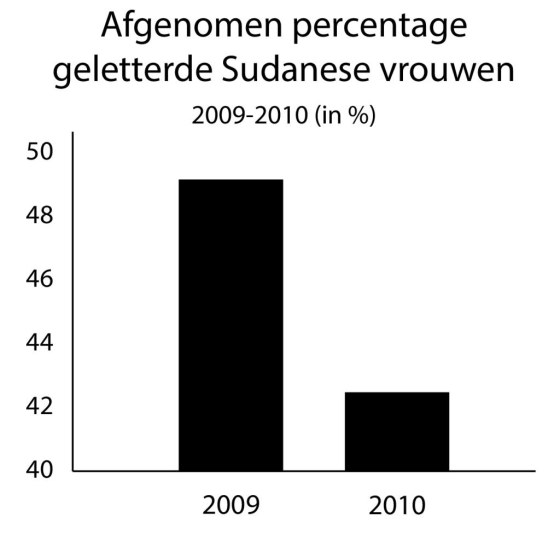 Op deze vier manieren kun je misleidende grafieken succesvol debunken ...
