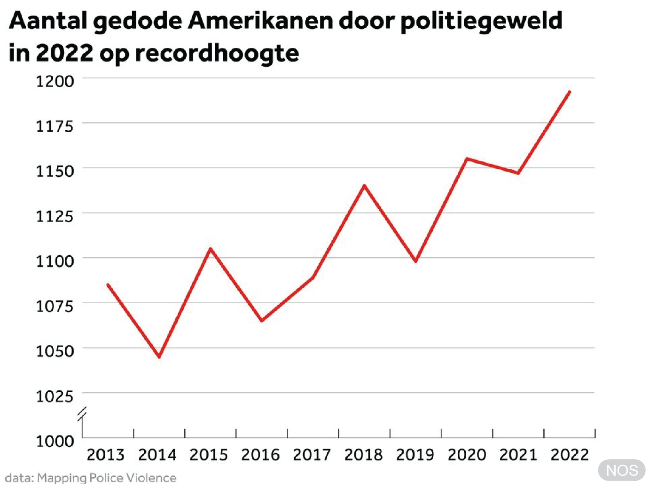 Grafiekpolitie | NOS-grafiek overdrijft toename politiegeweld in VS ...